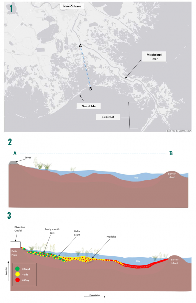 Distributary Channels - Restore the Mississippi River Delta