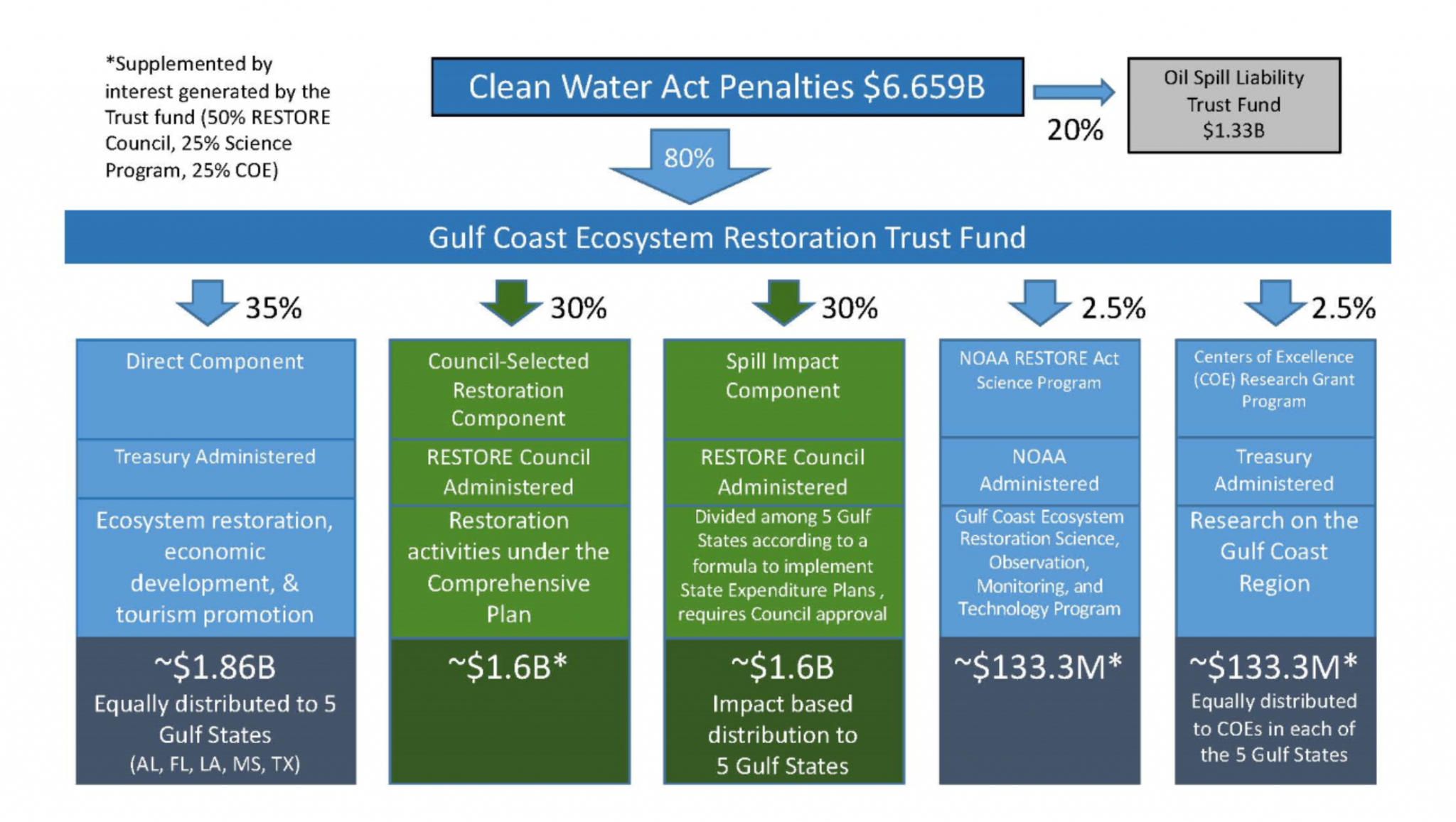 RESTORE Act | A Community Guide to Coastal Restoration
