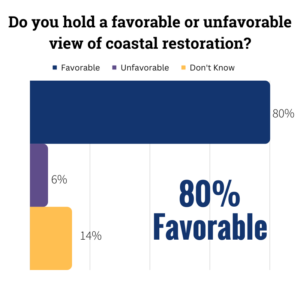 Coastal Favorability Chart - Restore the Mississippi River Delta