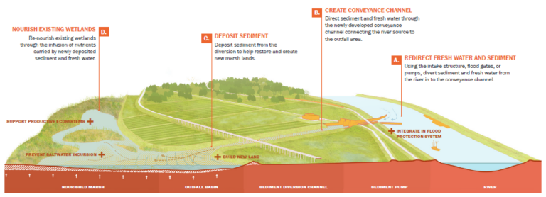 Central Wetlands Marsh Creation and Diversion | 2023 Coastal Master Plan